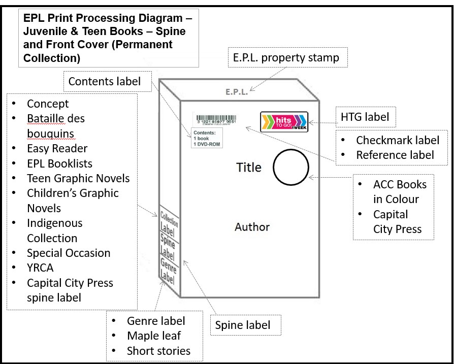 Item Entry and Processing Overview | manuals.epl.ca